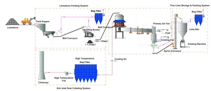 Complete Dust Filtering Active Lime Production Line